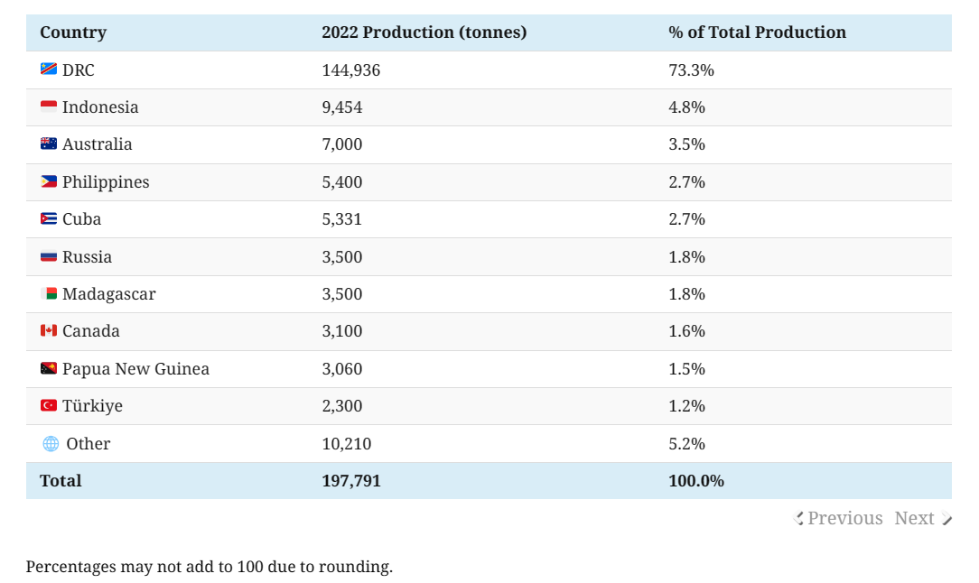 Ranked: The world’s top cobalt producing countries - MINING.COM