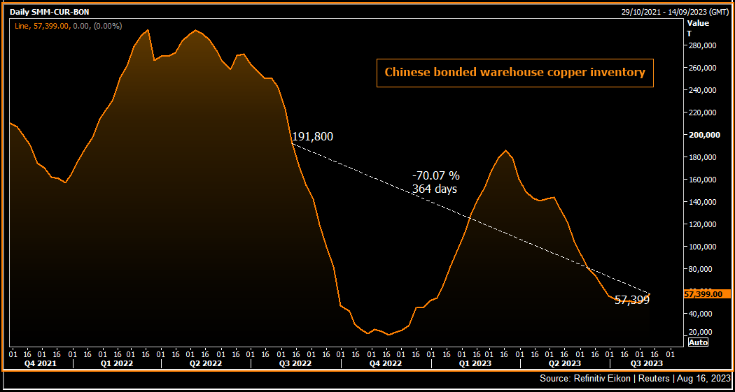 China's low copper inventory data belie sufficient supply - MINING.COM