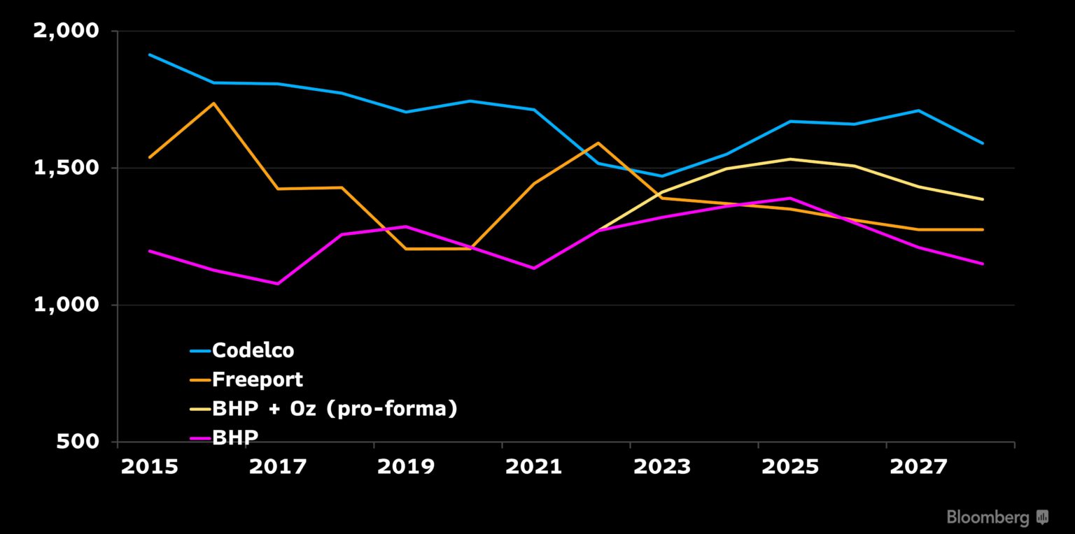 BHP, Codelco, Freeport vie for title of biggest copper producer ...