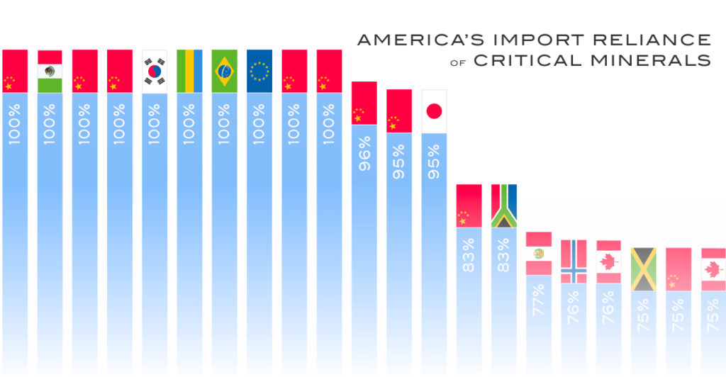Charted: America’s import reliance of critical minerals - MINING.COM