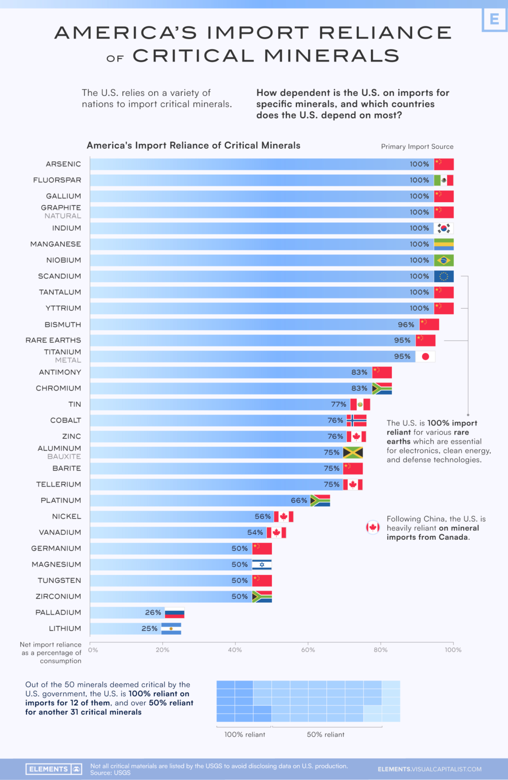 Charted: America’s import reliance of critical minerals - MINING.COM