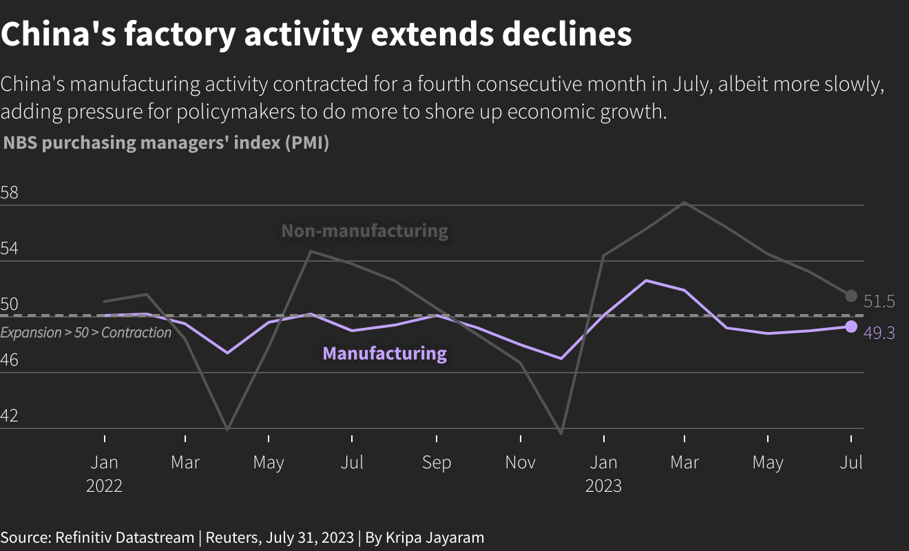 Column: China's weak PMI means good news for commodities, for now ...