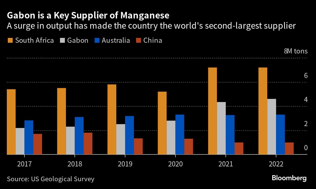 Eramet to resume manganese mining in Gabon after coup - MINING.COM