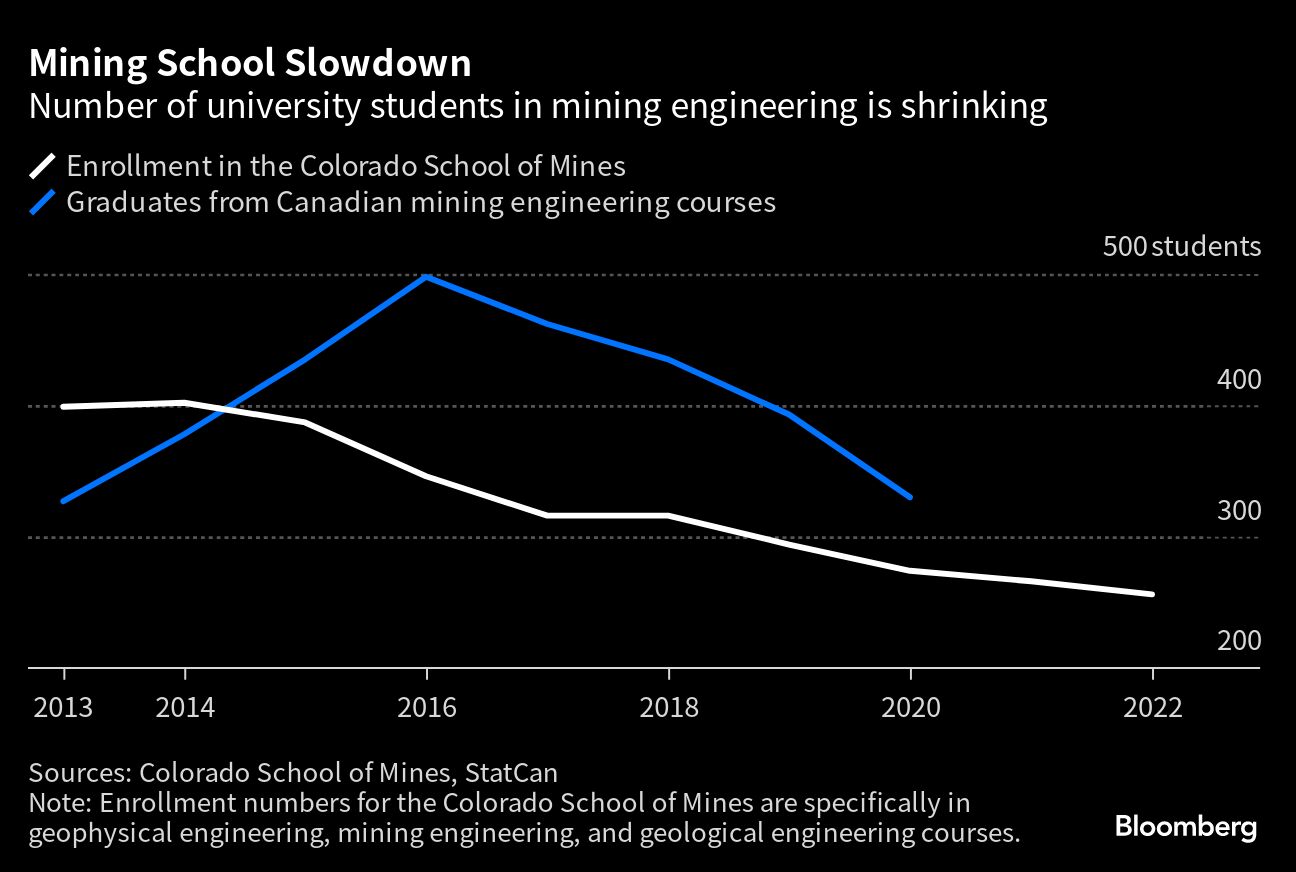 It’s getting harder to find mining engineers a green world needs ...