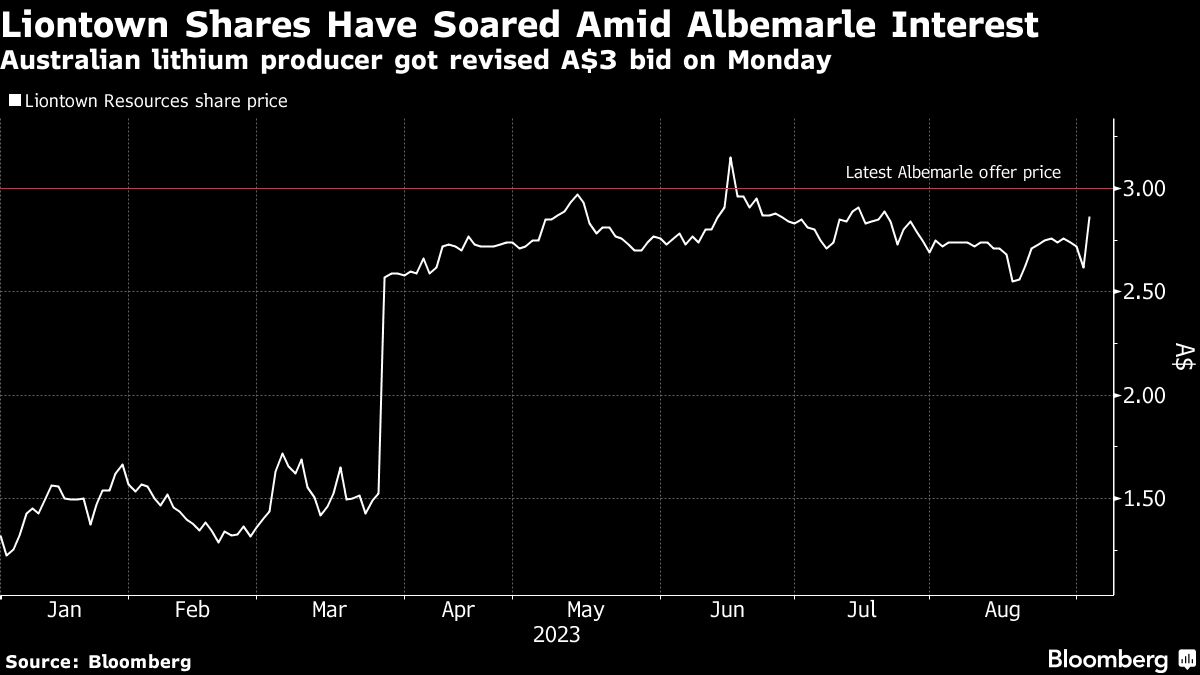 Albemarle nears $4.3 billion Liontown takeover - MINING.COM