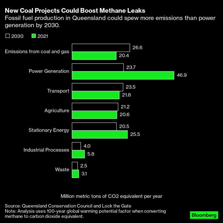 New Coal Projects Could Boost Methane Leaks | Fossil fuel production in ...