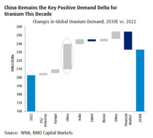 Uranium price makes fresh decade high as forecasts grow (even) rosier ...