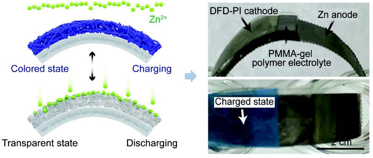 Smart, highly efficient zinc-ion battery shows unique colour-changing ...