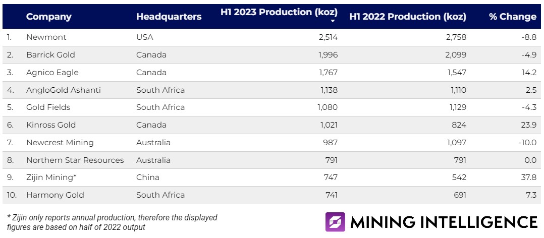 RANKED: Top gold producers of H1 2023 - MINING.COM