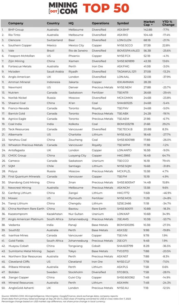 Indonesian copper-gold company storms ranking of world’s 50 most ...