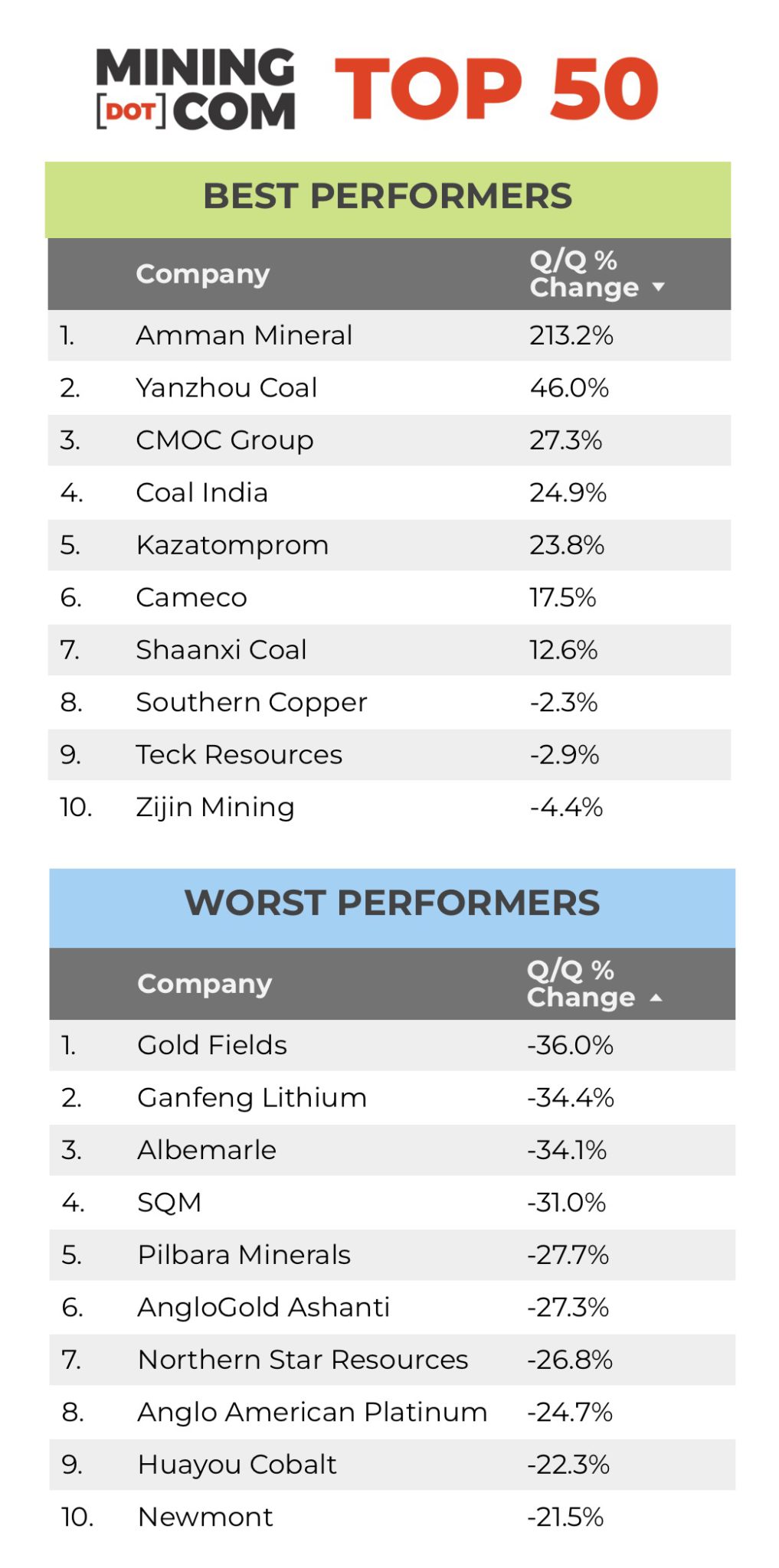 Indonesian copper-gold company storms ranking of world’s 50 most ...