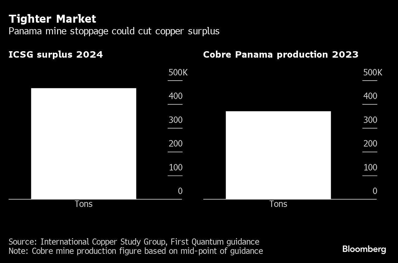 Panama mine shutdown threatens copper’s surplus - MINING.COM