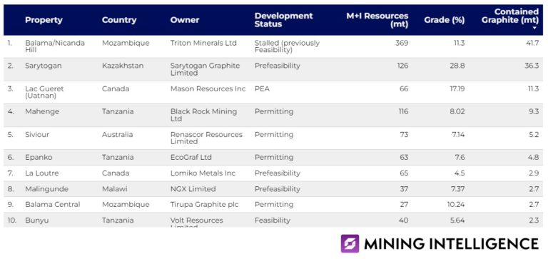 RANKED: World's top 10 graphite projects - MINING.COM