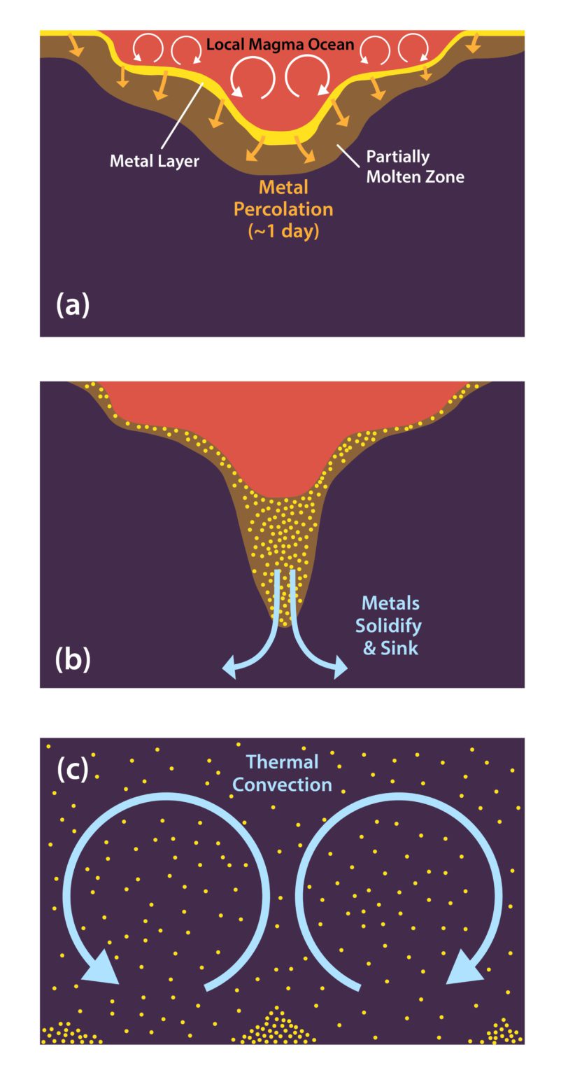 New theory aims to explain how gold, platinum deposits formed on earth ...