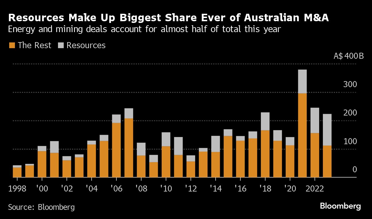 Resources Make Up Biggest Share Ever of Australian M&A | Energy and ...