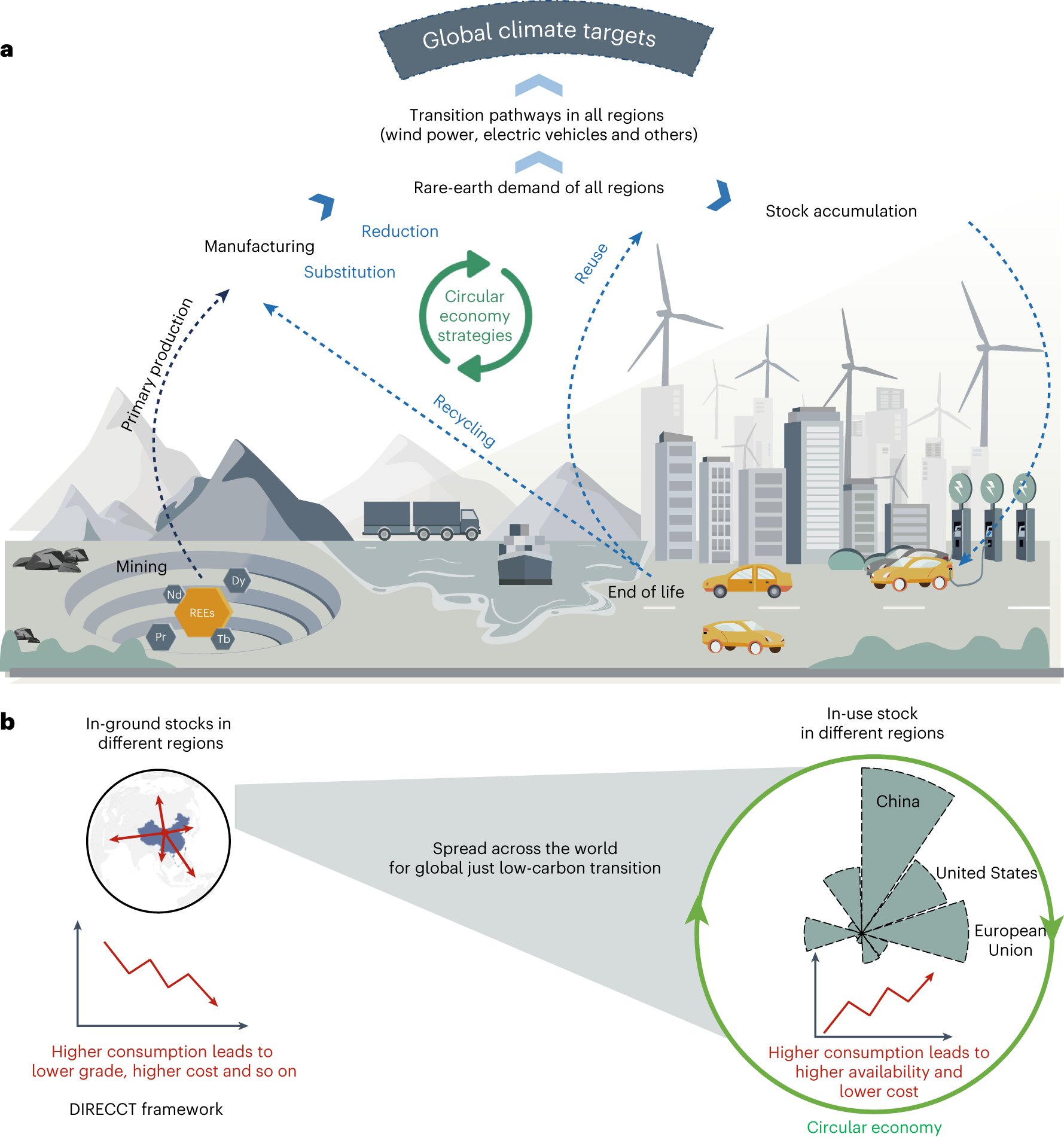 Circular economy can greatly increase secondary supply of REE in next ...
