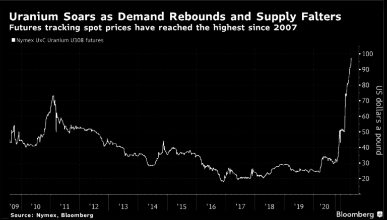 Uranium price jumps to 15-year high as top miner flags shortfall ...