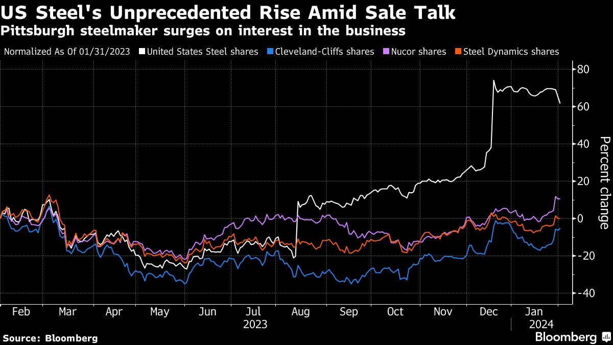 American steel buyers hail Nippon deal that scares Washington - MINING.COM