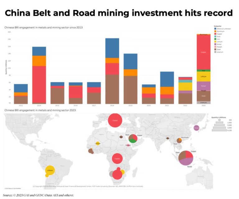CHART: China’s Belt and Road mining investment hits record - MINING.COM