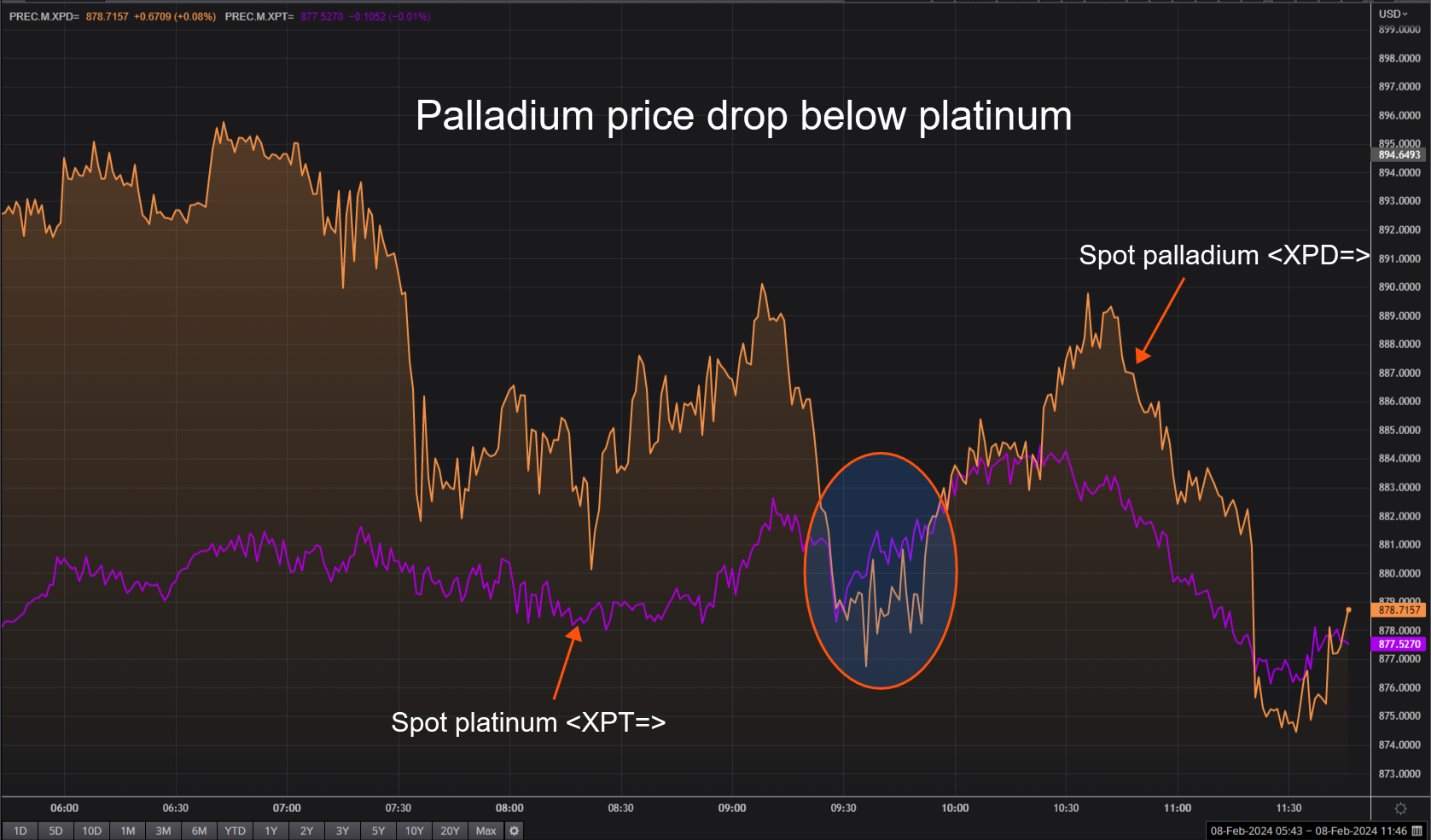 Palladium market shifts as price falls below platinum for the first ...