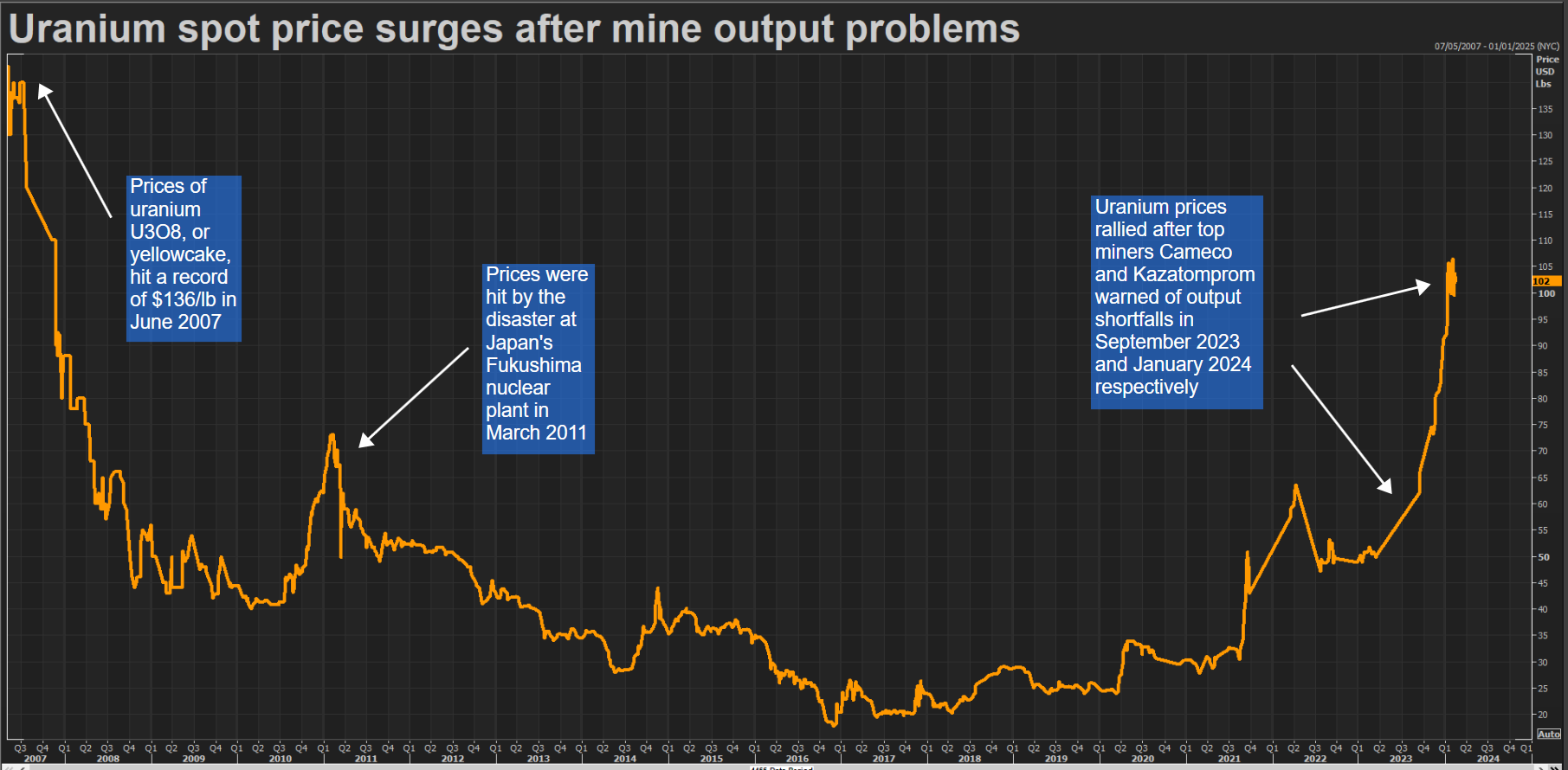 Goldman, hedge funds step up activity in physical uranium as prices ...