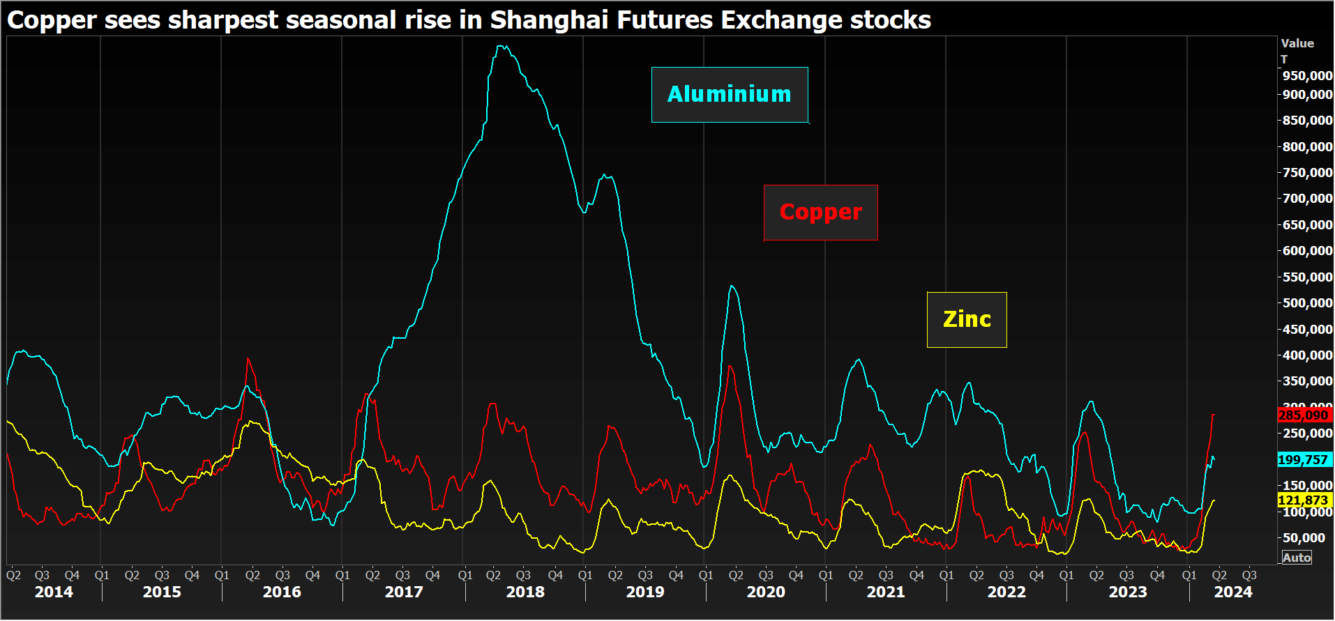 Column: Copper registers strongest seasonal Shanghai stocks build ...