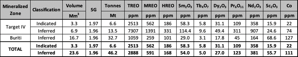Appia Announces Maiden Rare Earth Mineral Resource Estimate of 6.6 ...