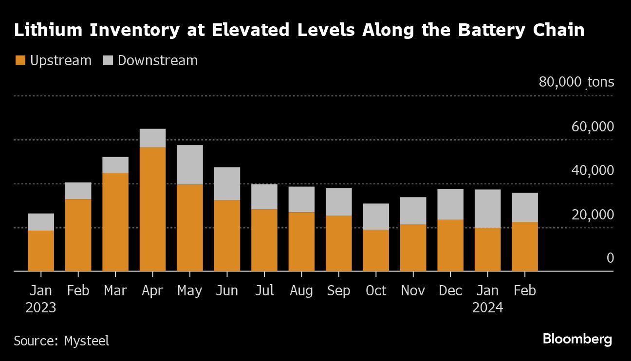 Lithium Inventory at Elevated Levels Along the Battery Chain | - MINING.COM