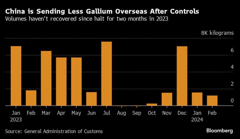 Gallium price has more than doubled since China export curbs