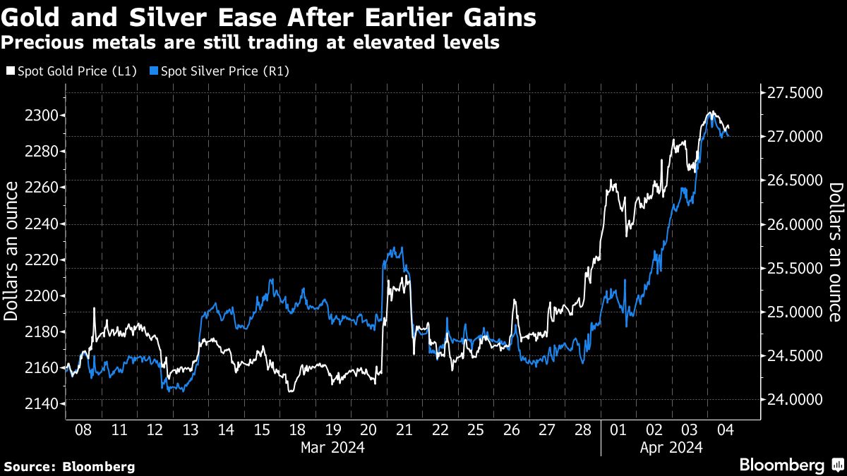 Gold price eases back after shattering new highs - MINING.COM