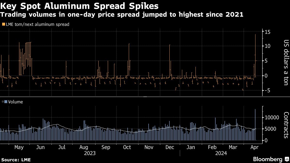 Key Spot Aluminum Spread Spikes | Trading volumes in one-day price ...