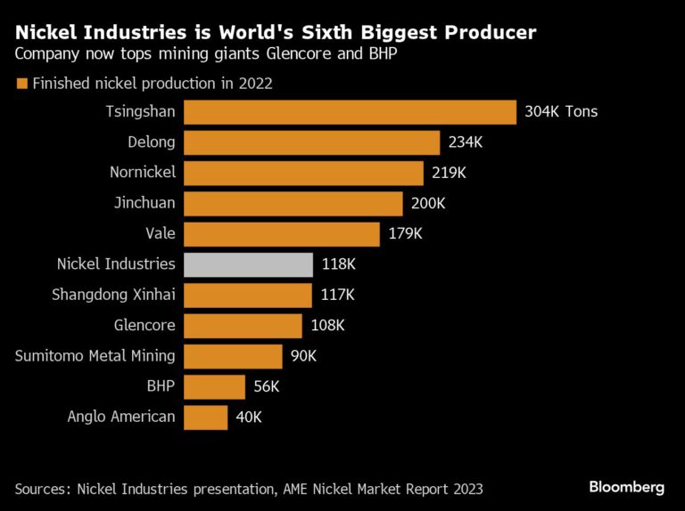 Chinese nickel billionaire boosts Australian miner in Indonesia ...