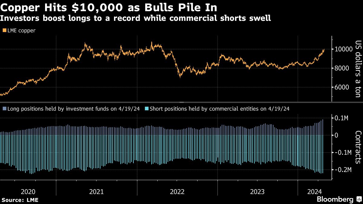 Copper price hits $10,000/t as BHP bid shows tight supply pipeline ...