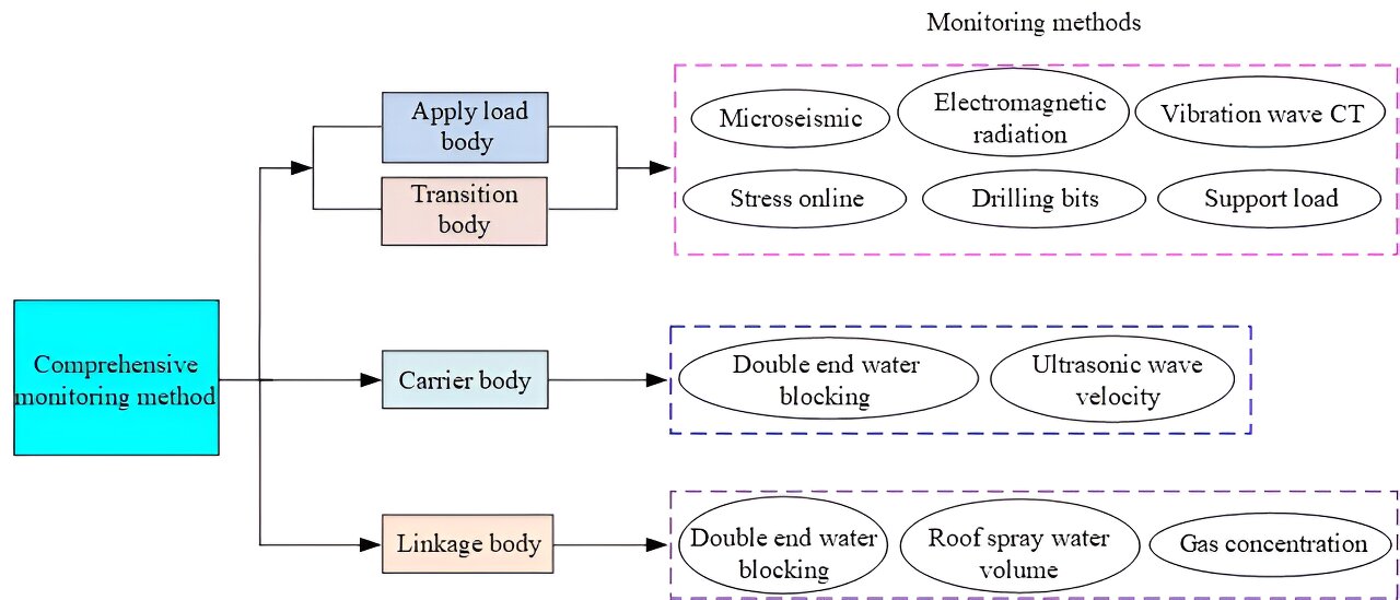 Researchers publish disaster risk monitoring protocol for multi-coal ...