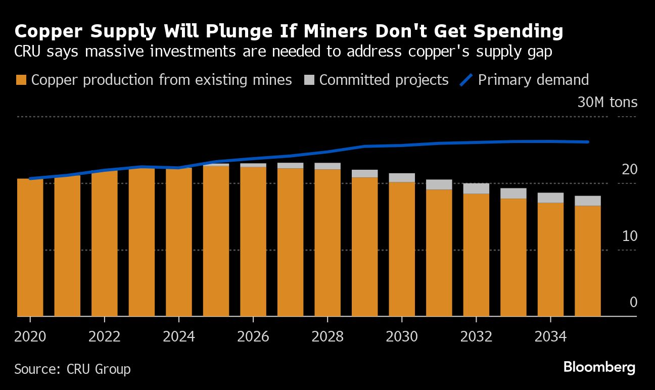 BHP Mega Bid and $10,000 Copper Expose Mining’s Biggest Problem ...