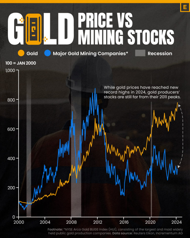 Charted: The value gap between the gold price and gold miners - MINING.COM