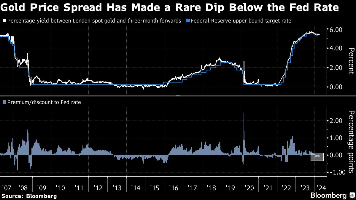 Gold Price Spread Has Made a Rare Dip Below the Fed Rate - MINING.COM