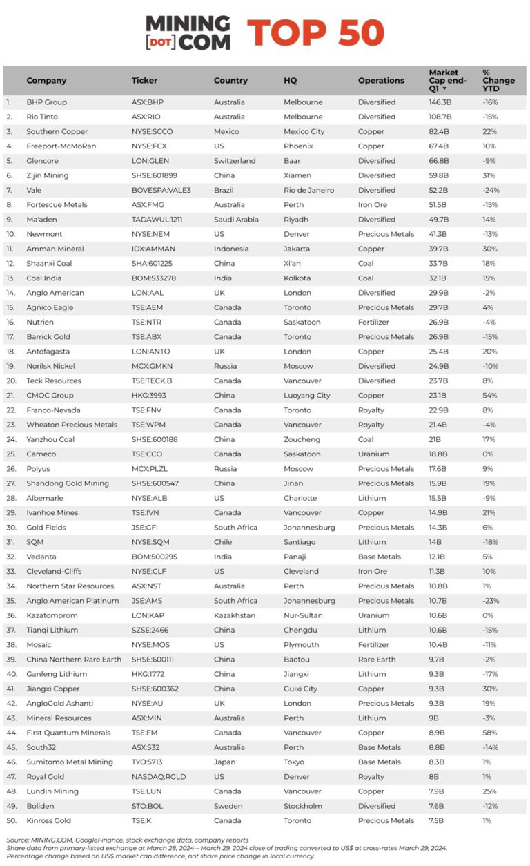 The top 50 biggest mining companies in the world - MINING.COM