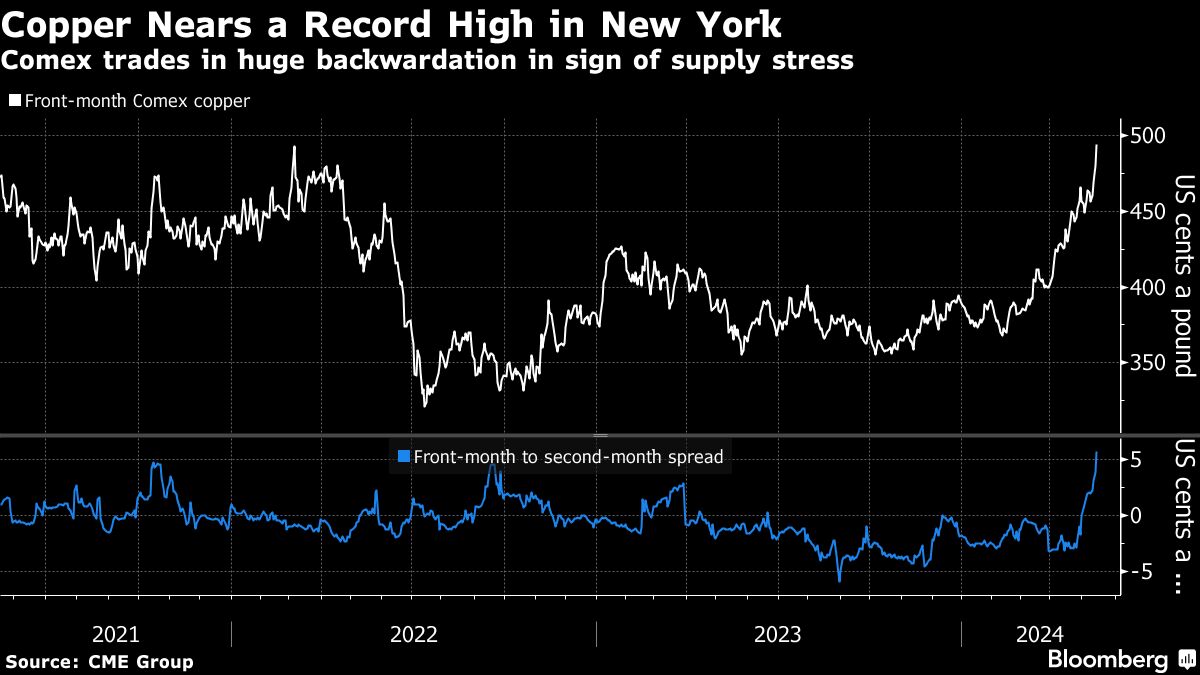 Copper short squeeze in NY prompts rush to send metal to US - MINING.COM