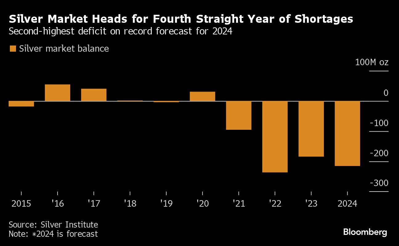 Silver Market Heads for Fourth Straight Year of Shortages | Second ...