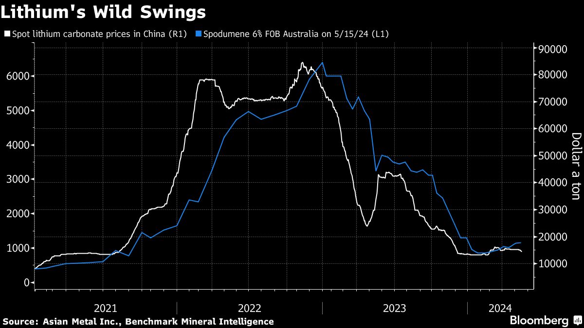 Lithium's Wild Swings - MINING.COM