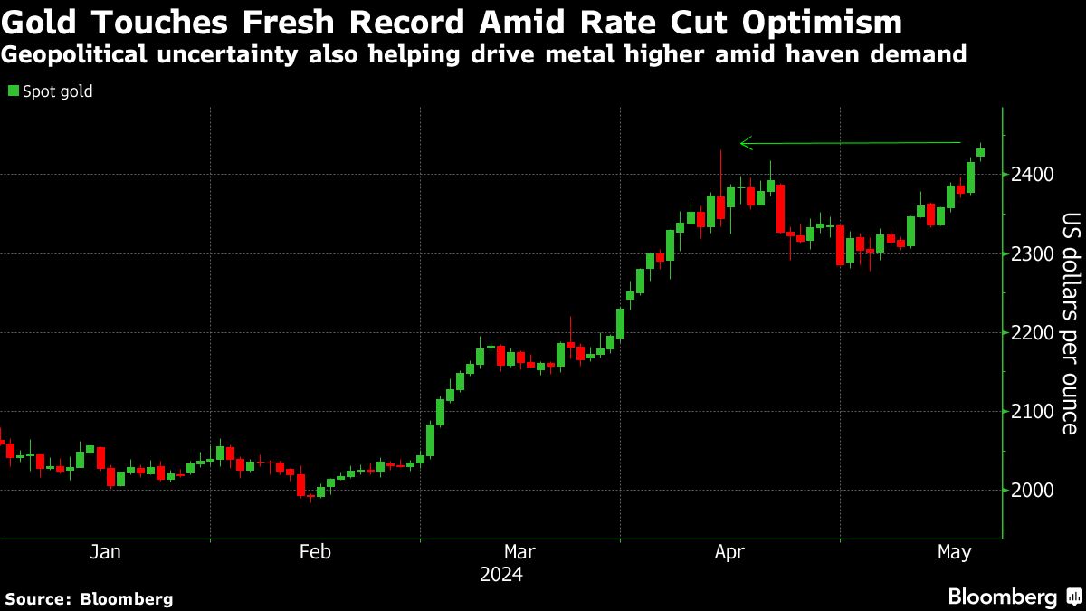 Gold price hits $2,450 on rate cut optimism, geopolitical risks ...