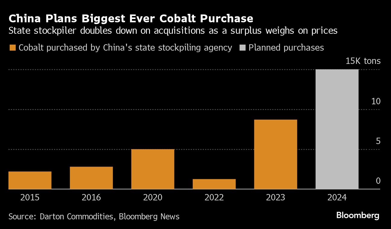 China plans biggest ever cobalt purchases for state reserves - MINING.COM