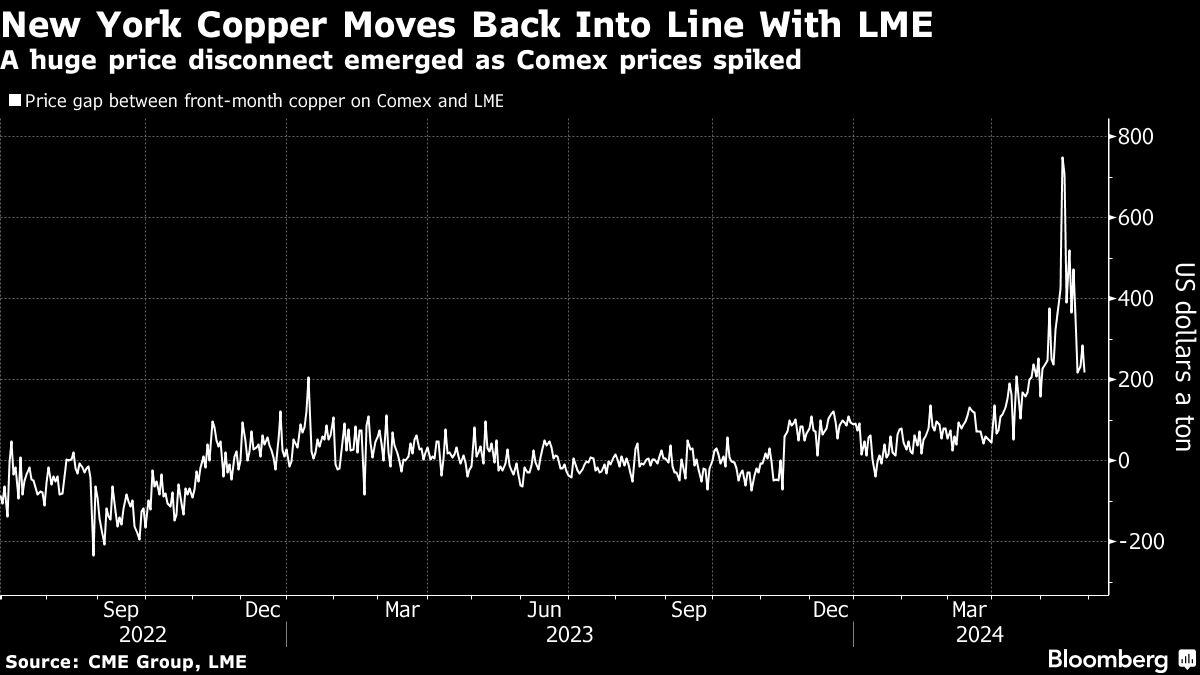 Copper traders get reprieve as historic New York squeeze eases - MINING.COM