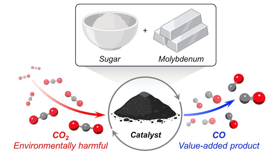 Molybdenum-sugar-based catalyst effectively destroys CO2 - MINING.COM
