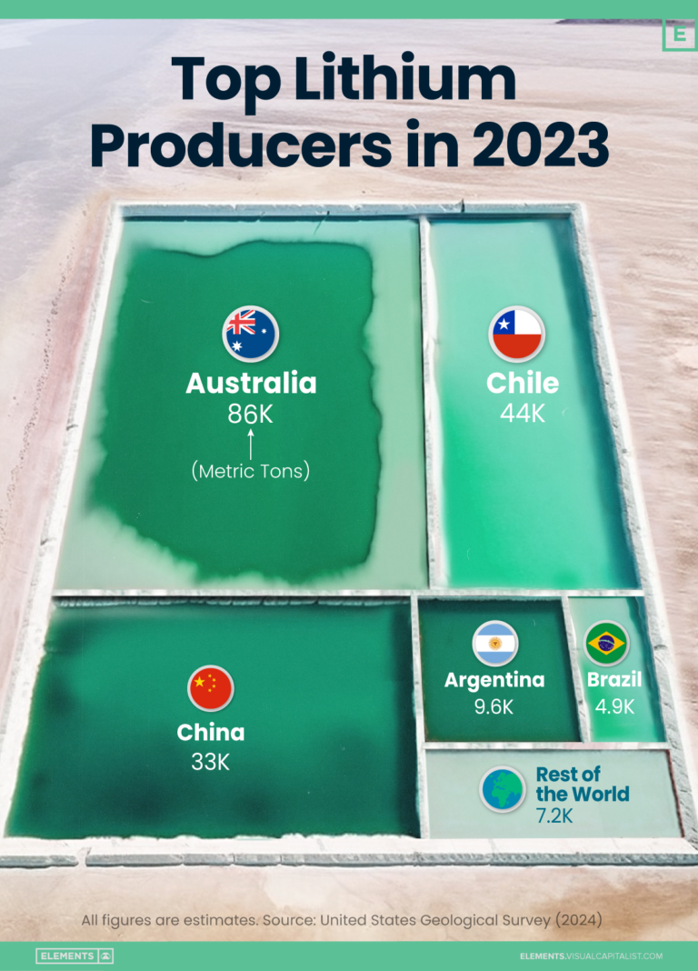 Ranked: The world’s largest lithium producers in 2023 - MINING.COM