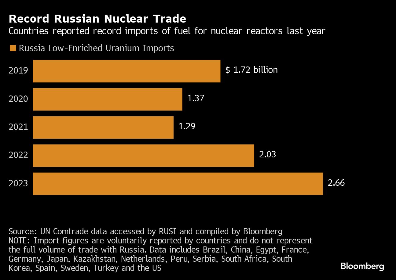 Record Russian Nuclear Trade | Countries reported record imports of ...