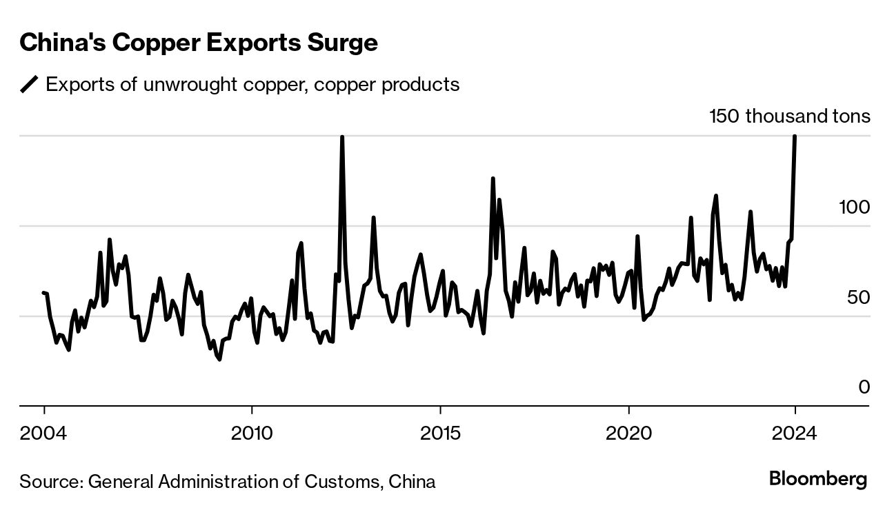 China’s copper exports hit a record as deflation bites at home - MINING.COM