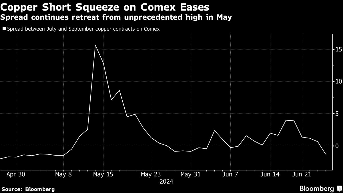 Copper Short Squeeze on Comex Eases | Spread continues retreat from ...