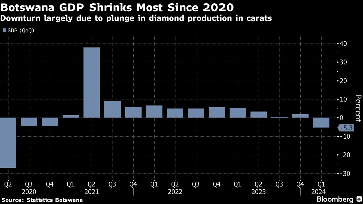 Botswana GDP Shrinks Most Since 2020 | Downturn largely due to plunge ...